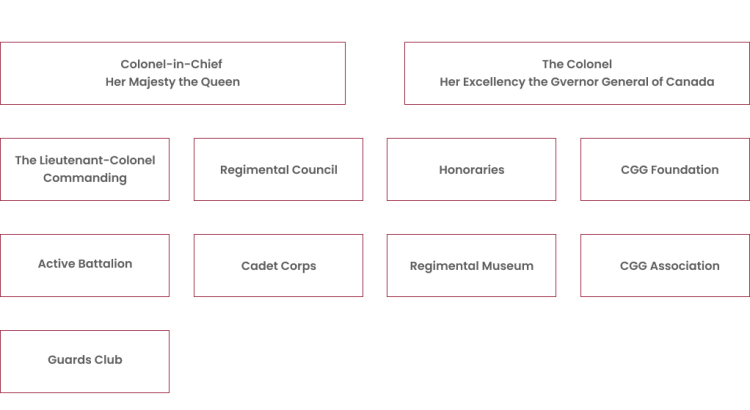 The Regimental Family – The Canadian Grenadier Guards